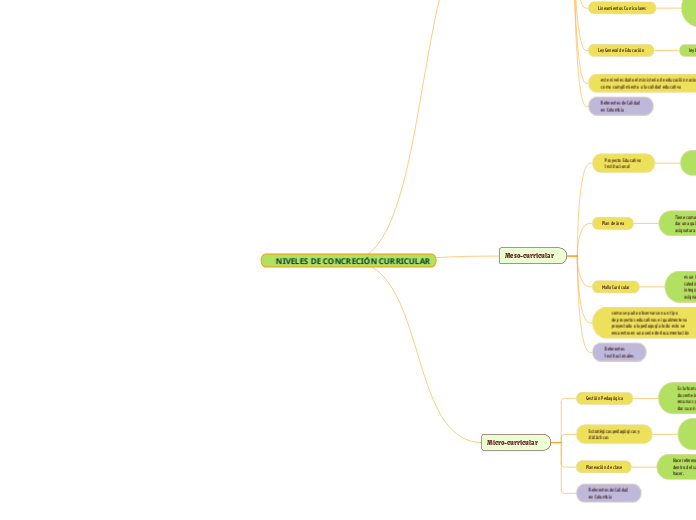 NIVELES DE CONCRECIÓN CURRICULAR - Mind Map